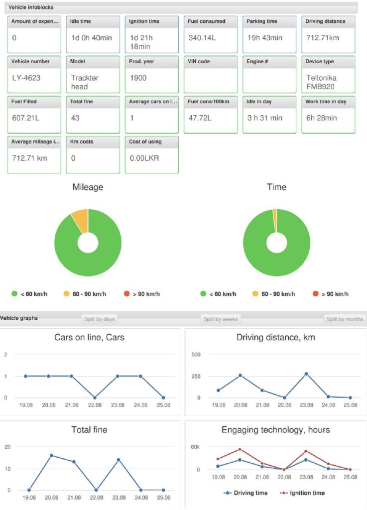 GPS Tracking Reports | Report Generation | O2 Solutions
